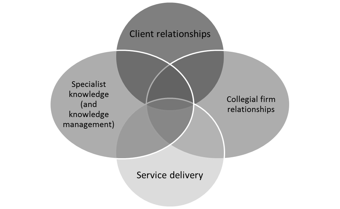 Identifying talent in professional service firms | Møller Institute