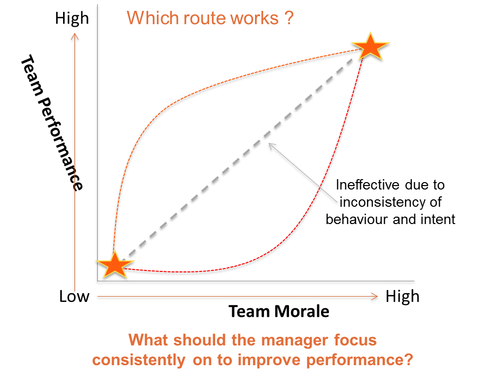 How to build a high performance team | Møller Institute